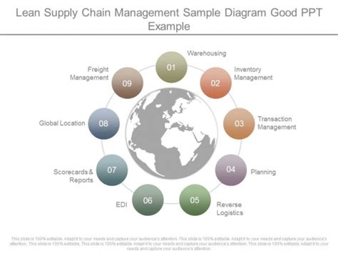Lean Supply Chain Management Sample Diagram Good Ppt Example Powerpoint Templates