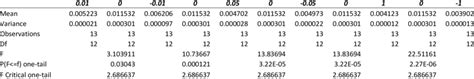 F Test Two Sample For Variances Download Scientific Diagram