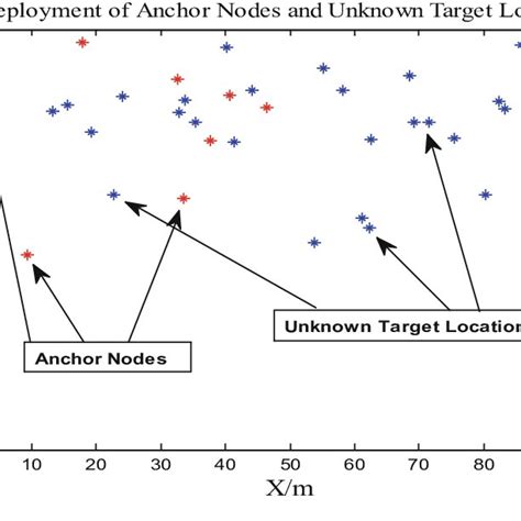the deployment of anchor and non anchor nodes in the indoor environment