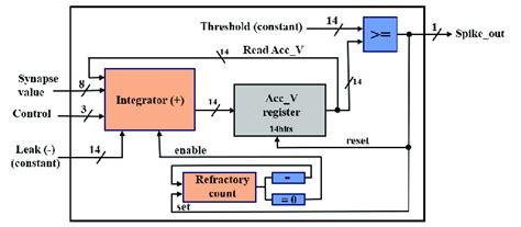 Block Diagram Of Lif Neuron Its Operation While Performing