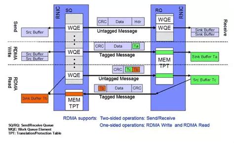 Nvme Over Fabrics又让rdma技术火了一把 走看看
