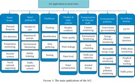 Figure 1 From Weather Forecasting Method From Sensor Transmitted Data For Smart Cities Using Iot