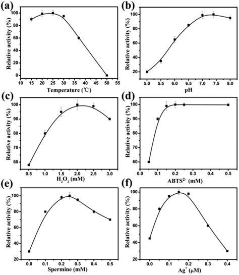 Ultrasensitive Colorimetric Detection Of Circulating Tumor Dna Using