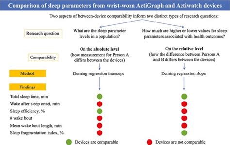 Comparison Of Sleep Parameters From Wrist Worn Actigraph And Actiwatch