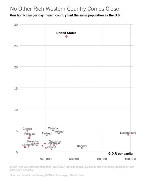 Visualizing Outliers Flowingdata