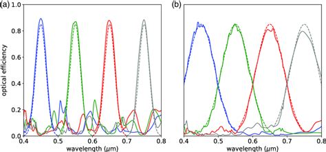 Near‐perfect Spectral Shape‐matching With Color Routers A Spectral