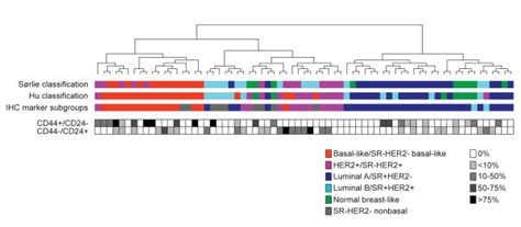 Hierarchical Clustering Of 69 Tumor Samples With Available Gene Download Scientific Diagram