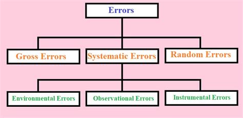 errors in measurement types calculation and combination of errors