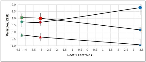 Z Scores Of Bilirubin Circles Creatinine Squares And Urate