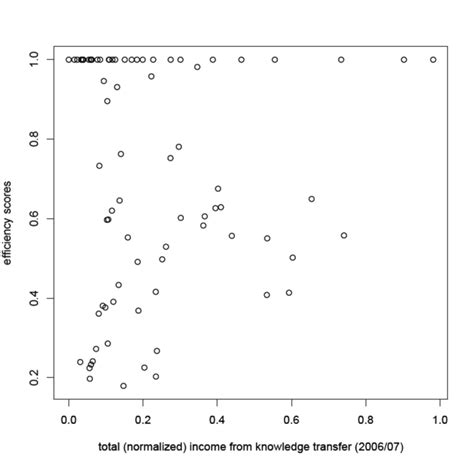 Plot Of Efficiency Scores Vs Total Income From Knowledge Transfer