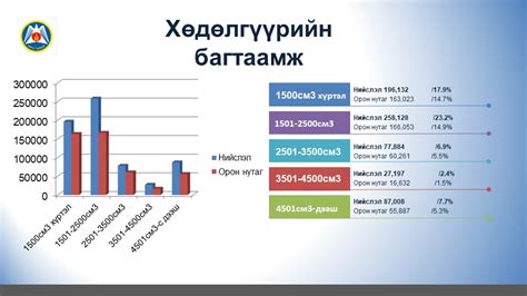 Тээврийн хэрэгслийн бүртгэлийн статистик тоон мэдээ