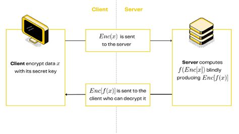 Homomorphic Encryption On Bitcoin Coingeek