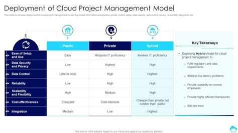 Cloud Computing For Efficient Project Management Deployment Of Cloud