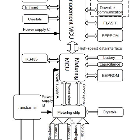 Schematic Diagram Of Information Processing Of Smart Meter System
