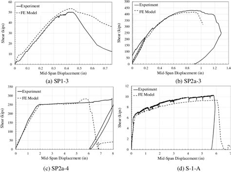 verification of finite element modeling approach representative