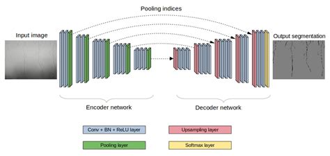 Segnet Architecture Download Scientific Diagram