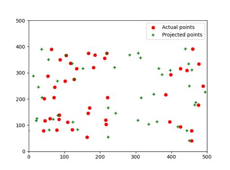 Python Correspondence Between 3d And 2d Points Using Least Squares Struggles With A Simple