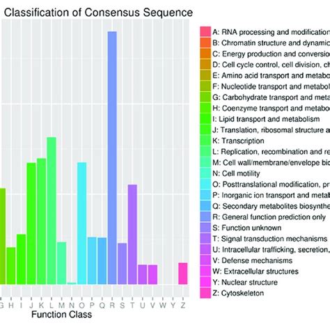 Functional Classification Of The Assembled Unigenes Based On Clusters