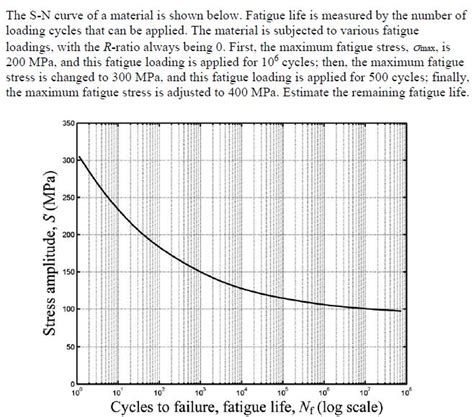 the s n curve of a material is shown below fatigue life is measured by