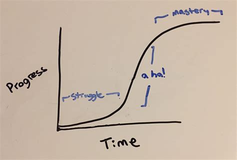 On Learning And Intrinsic Motivation