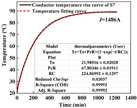 Influence Of Combined Electrothermal Aging On Dielectric And Thermal
