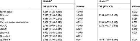 Multivariate Logistic Model Of The Clinical Determinants Of Psd