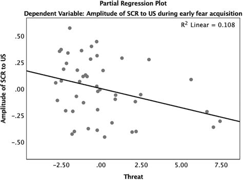Partial Regression Plot Of Threat On Amplitude Of Scr To The Us During