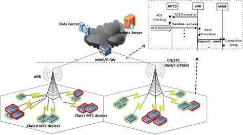 System Model Of Mtc In Lte And Activation Procedure In The Acb Scheme Download Scientific Diagram