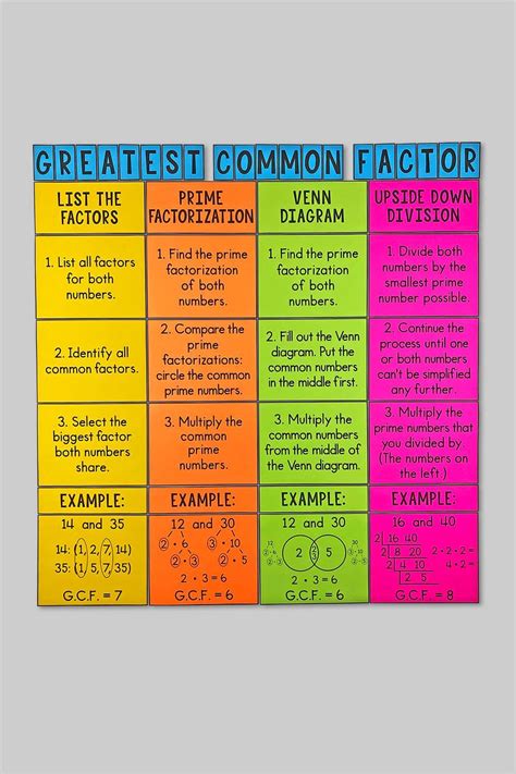 Greatest Common Factor Poster Math Classroom Decor Artofit