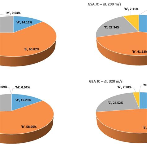 Global Sensitivity Analysis Gsa Results For The Johnson Cook Jc Download Scientific Diagram