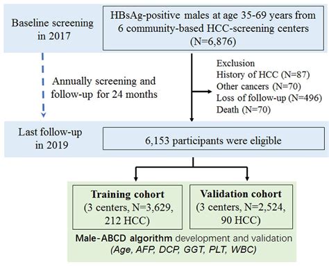 Figure 1 From A Male Abcd Algorithm For Hepatocellular Carcinoma Risk