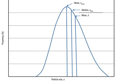 Particle Size Characterization And Analysis Chemical Engineering Page 1