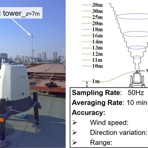 Micrositing Of Roof Mounting Wind Turbine In Urban Environment Cfd