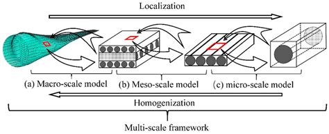 Schematic Of A Multi Scale Framework A Macro Scale Model B