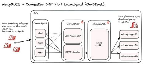 abap2ui5 on linkedin abap2ui5 abapgit abap abap2ui5 sapui5