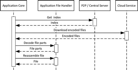 table 2 1 from design and implementation of a peer to peer based system