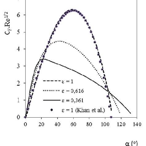 Local Skin Friction Coefficient Download Scientific Diagram