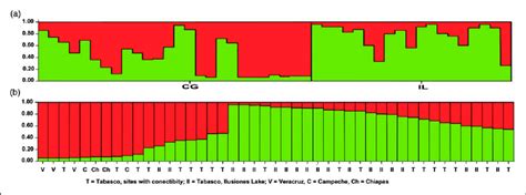 Genetic Groups Estimated From A Bayesian Assessment Of Genetic