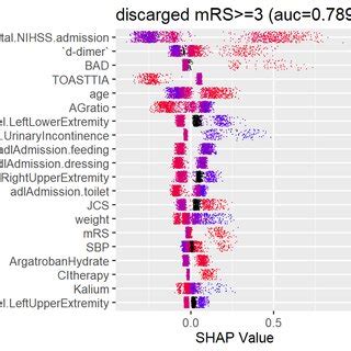 Shap Summary Plot The Plot Shows The Top Important Features Download Scientific Diagram