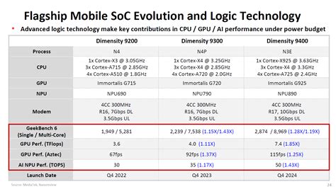 TSMC S N And The Power Of PPACt Driving The Future Of Semiconductor Innovation