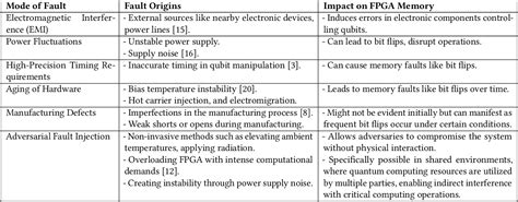 Table 1 From Investigating Impact Of Bit Flip Errors In Control Electronics On Quantum
