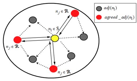 Sending A Message From The Source Node To Its Adjacent Nodes Download Scientific Diagram