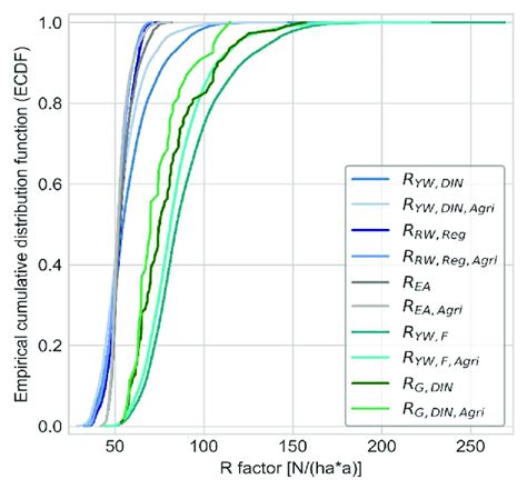 Empirical Cumulative Distribution Functions Ecdf For All Spatially