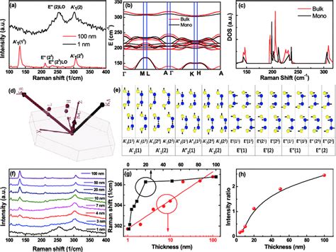 Thickness Dependent Raman Spectra A Raman Spectra For Monolayer And