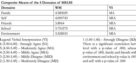 Composite Means Of The 5 Domains Download Scientific Diagram