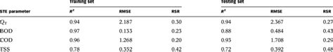 Ann Ga Modelling Performance Metrics Of Ste Parameters Download