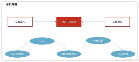 黑马头条微服务学习day5 延迟任务精准发布文章 黑马头条文章延时发布 csdn博客