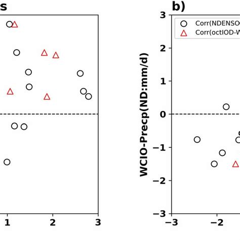 Enso Vs Iod Relationship With Wcio Precipitation Anomalies A Observed