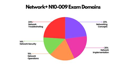 Comptia Network N10 008 Vs N10 009 Whats The Difference