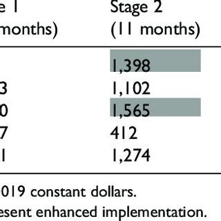 Summary Of Implementation Costs Download Scientific Diagram